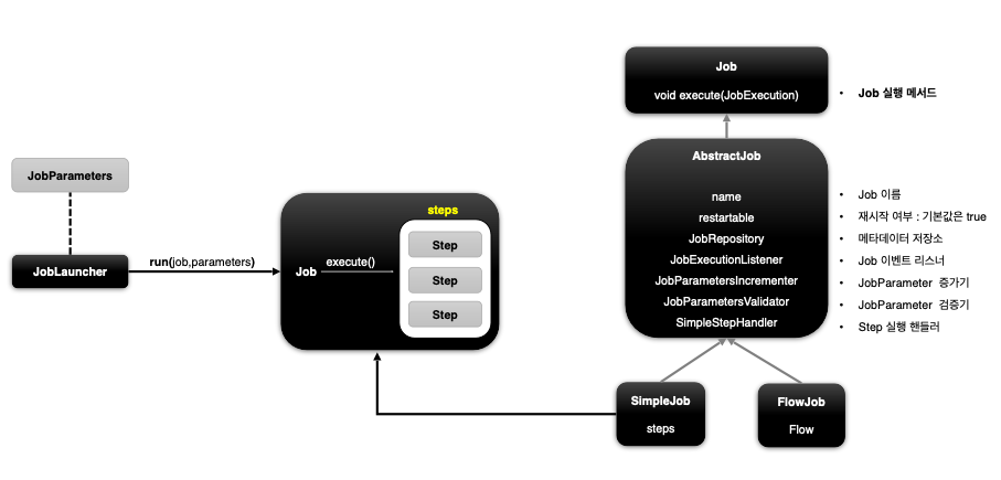 [Spring][Batch] Spring Batch - YHW Blog