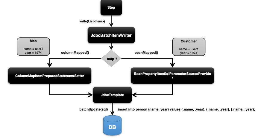 [Spring][Batch] Spring Batch - YHW Blog