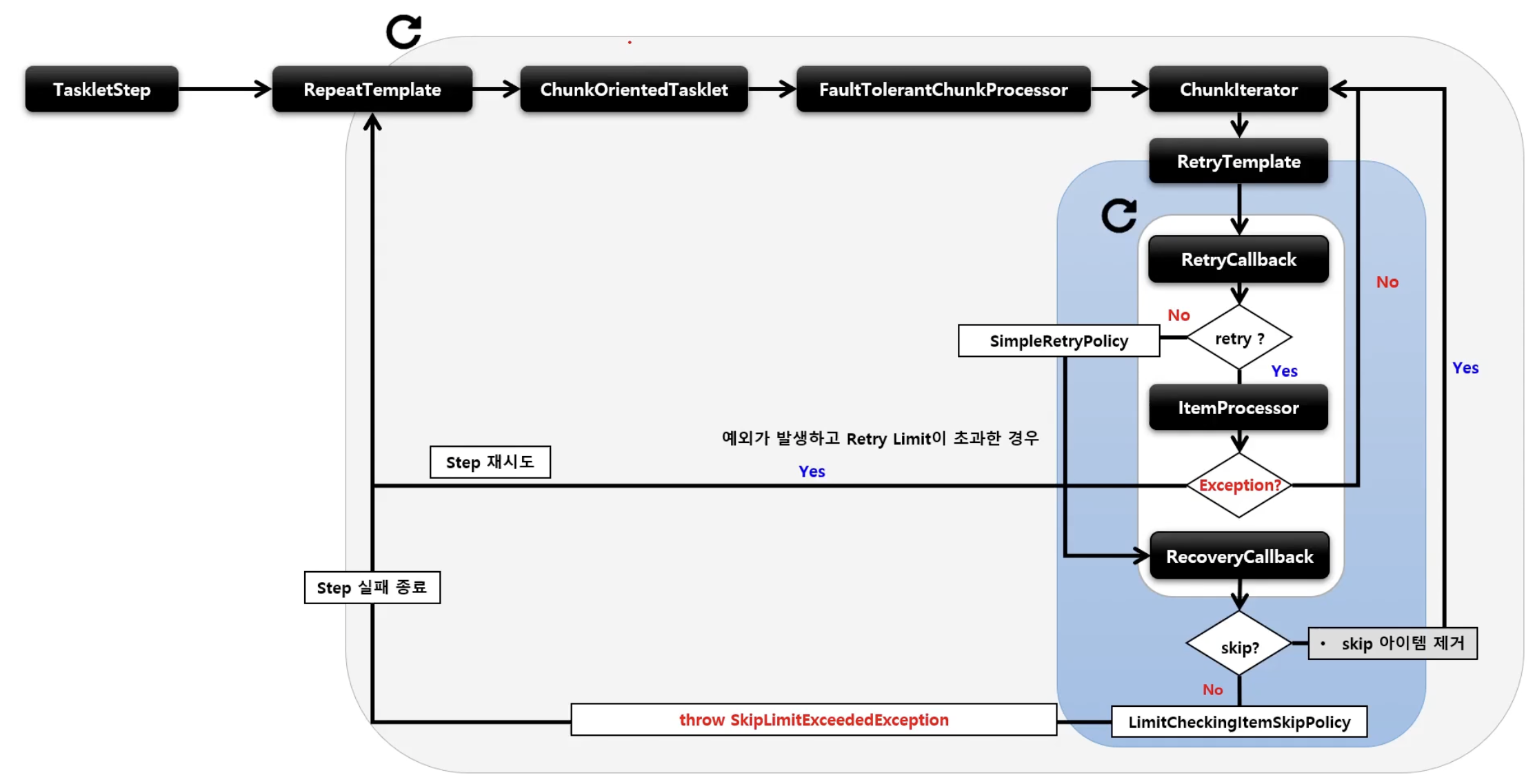 [Spring][Batch] Spring Batch - YHW Blog