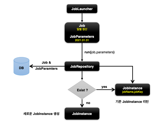 [Spring][Batch] Spring Batch - YHW Blog