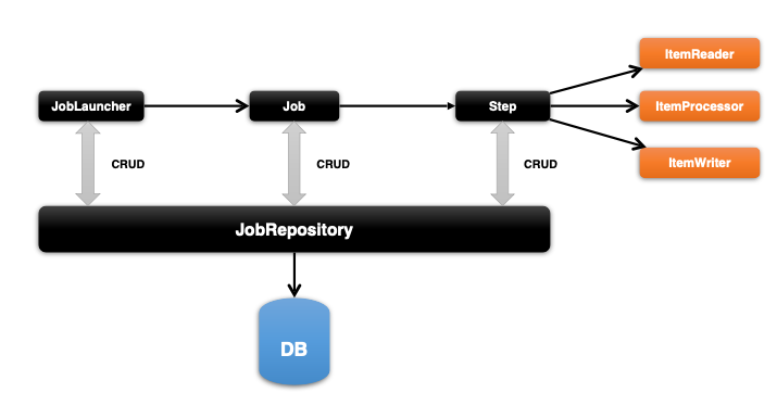 [Spring][Batch] Spring Batch - YHW Blog