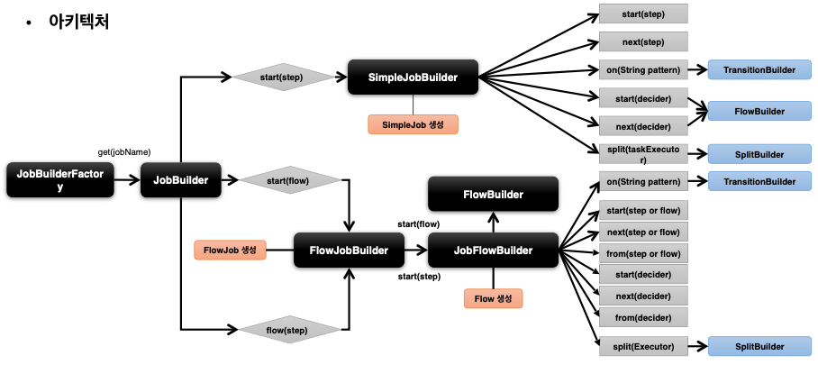 [Spring][Batch] Spring Batch - YHW Blog