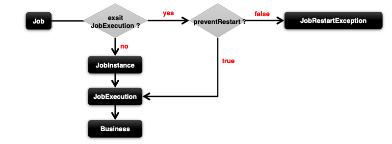 [Spring][Batch] Spring Batch - YHW Blog